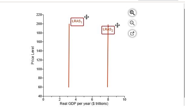 SOLVED: Initially, an economy has a maximum real GDP of 5 trillion. 1 ...