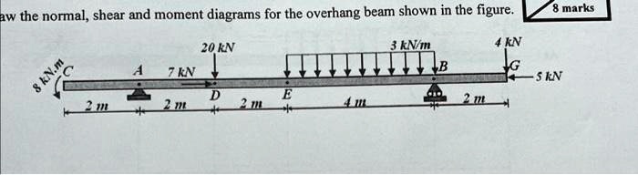 Draw the normal, shear and moment diagrams for the overhang beam shown ...