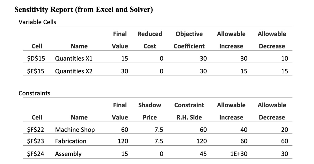 SOLVED: Sensitivity Report (from Excel and Solver) Variable Cells Final ... SOLVED: Sensitivity Report (from Excel and Solver) Variable Cells Final ...