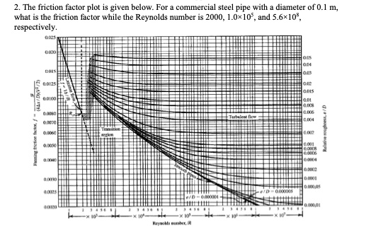SOLVED: The friction factor plot is given below. For a commercial steel ...
