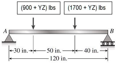 The simply supported beam shown above has two point loads at two ...