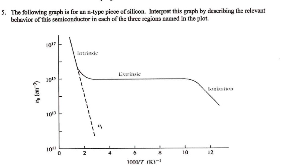 SOLVED: 5. The following graph is for an n-type piece of silicon ...