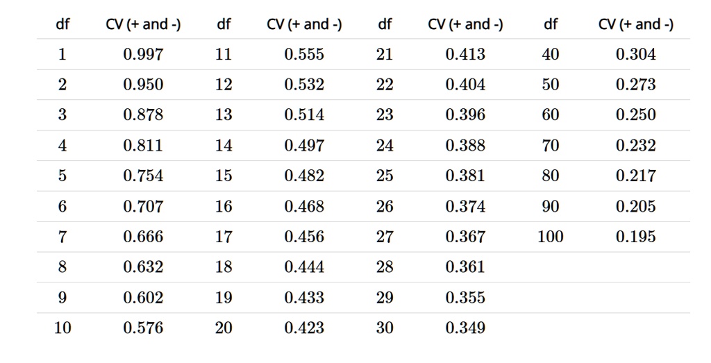 SOLVED: Suppose you computed r=0.304 using n=16 data points. Using the ...
