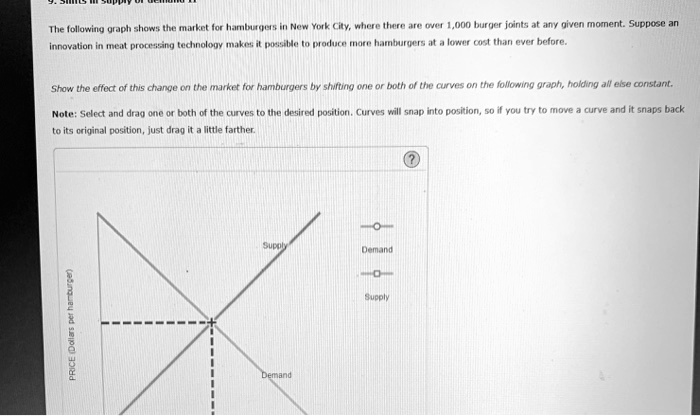 SOLVED: The following graph shows the market for hamburgers in New York ...