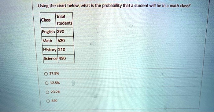 using the chart below what is the probability that a student will be in ...