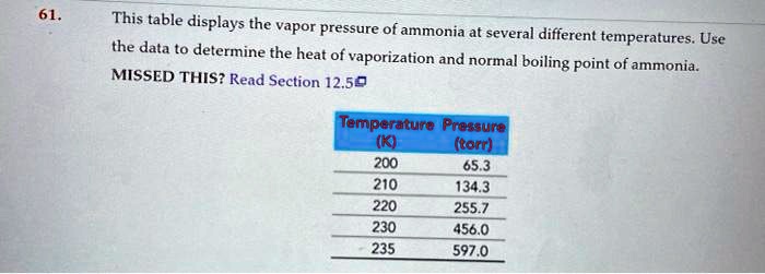 SOLVED: This table displays the vapor pressure of ammonia at several ...
