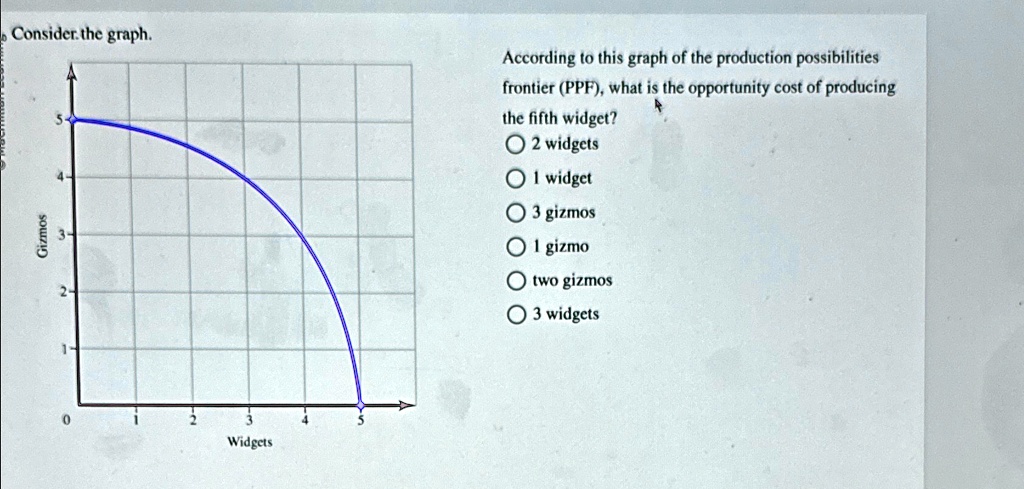 Consider the graph. Gizmos 5 4 3 2 1 0 1 2 3 4 5 Widgets According to ...