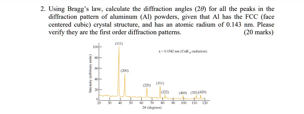 SOLVED: Using Bragg's law, calculate the diffraction angles (2Î¸) for all the peaks in the ...