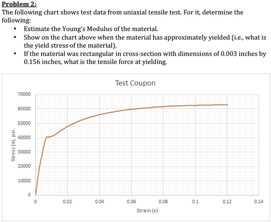 problem 2 the following chart shows test data from uniaxial tensile ...