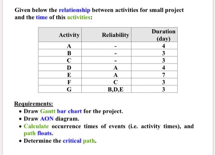 Given below the relationship between activities for small project and ...