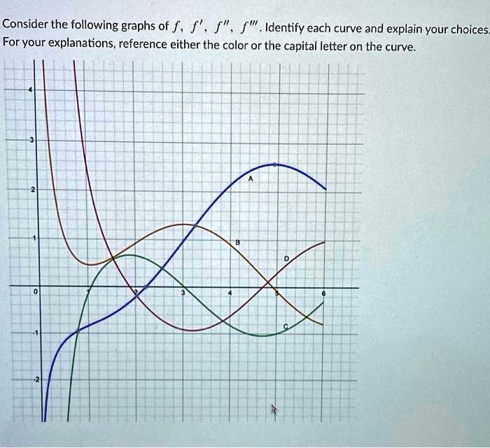 Consider the following graphs of f, f', f”, f”'. Identify each curve ...