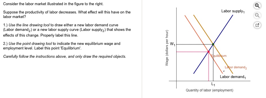 Consider the labor market illustrated in the figure to the right ...