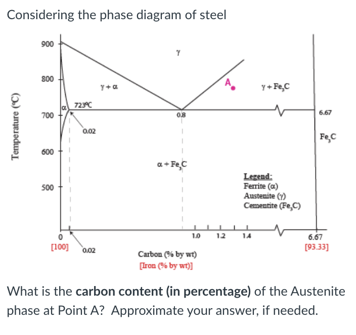 considering the phase diagram of steel what is the carbon content in ...