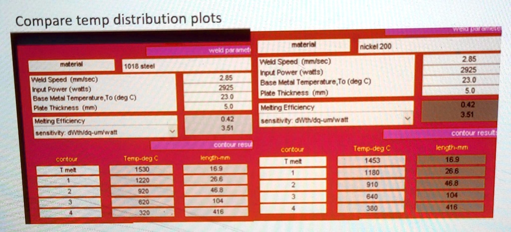 Compare temp distribution plots material 1018 steel Weld Speed (mm/sec ...
