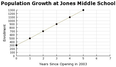 SOLVED: 'The graph shows the student enrollment at Jones Middle School ...