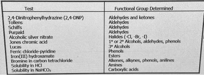 SOLVED:Test Functional Group Determined Aldehydes and ketones Aldehydes ...
