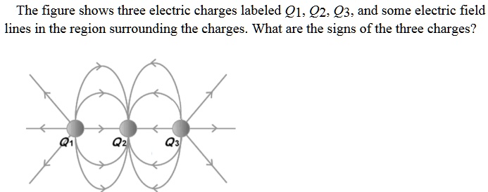 the figure shows three electric charges labeled q1 q2 q3 and some ...