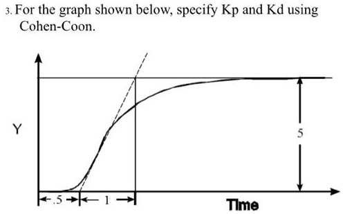 SOLVED: For the graph shown below, specify Kp and Kd using Cohen-Coon. Time