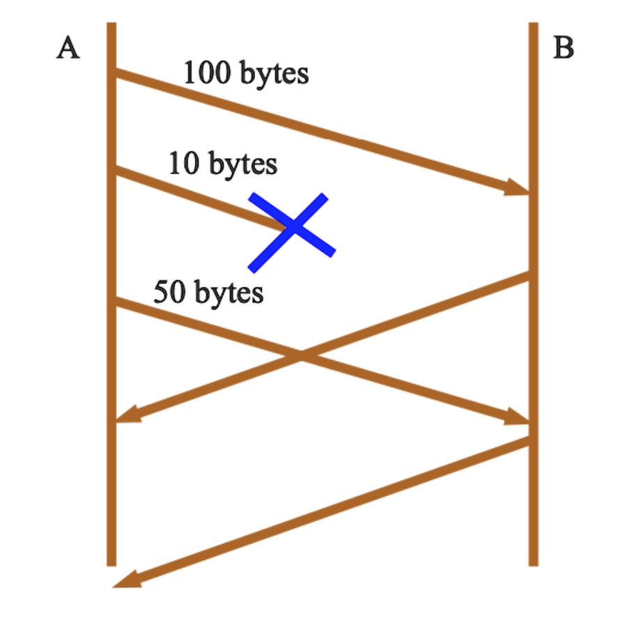 Video Solution Suppose Host A Sends Three Tcp Segments Back To Back To Host B Over A Tcp