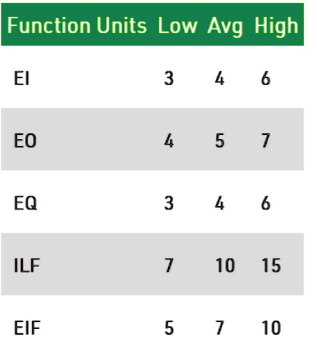 given the following values compute function point when complexity ...