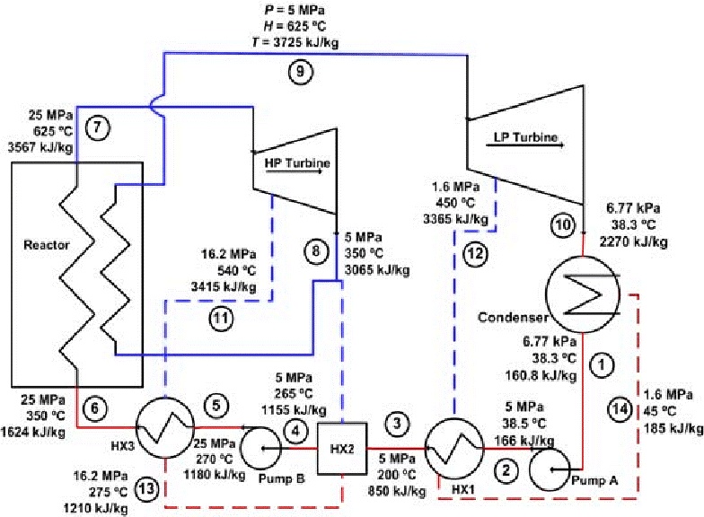 25 MPa 625 °C (7) 3567 kJ/kg P = 5 MPa H = 625 °C T = 3725 kJ/kg 9 HP ...