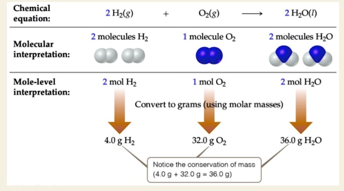 SOLVED:Chemical equation: 2 Hz(g) Oz(g) 2 HzO() 2 molecules Hz 1 ... SOLVED:Chemical equation: 2 Hz(g) Oz(g) 2 HzO() 2 molecules Hz 1 ...
