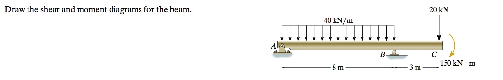 draw the shear and moment diagrams for the beam 20 kn 40 knm b c 150knm ...