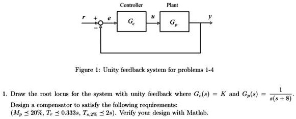 SOLVED: Controller Plant G Gp Figure 1: Unity feedback system for problems 1-4 1. Draw the root ...