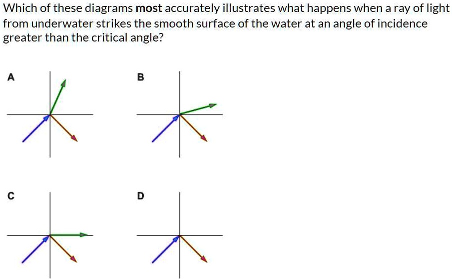 Which of these diagrams most accurately illustrates what happens when a ...