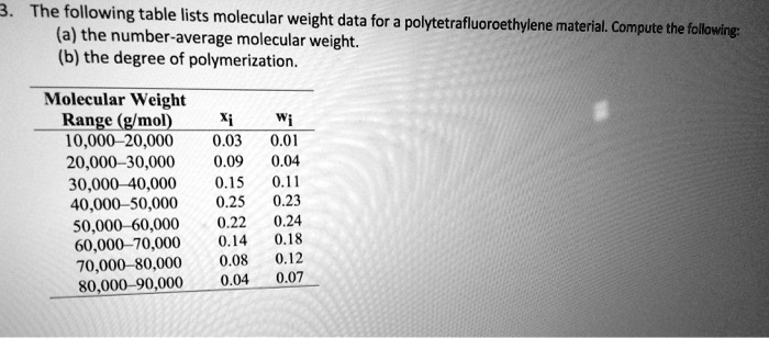 SOLVED: The following table lists molecular weight data for a polytetrafluoroethylene material ...