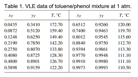 SOLVED: (A) A distillation column operating at 1 atm is used to ...