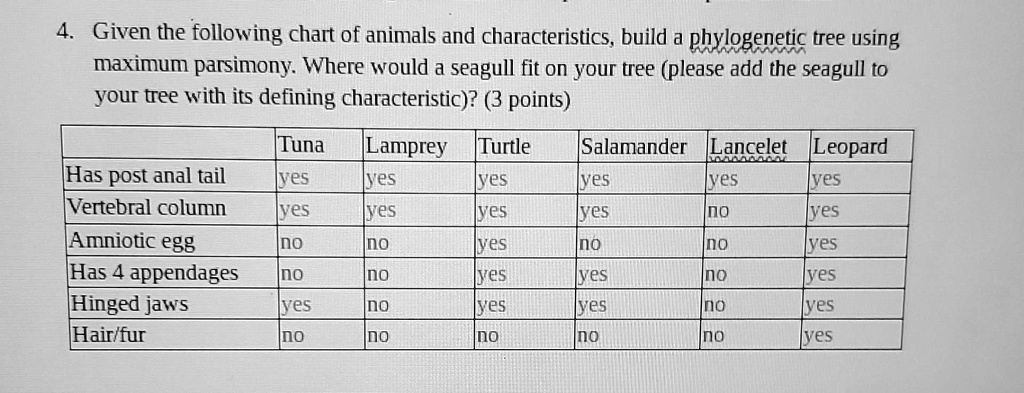 SOLVED: Given the following chart of animals and characteristics, build ...