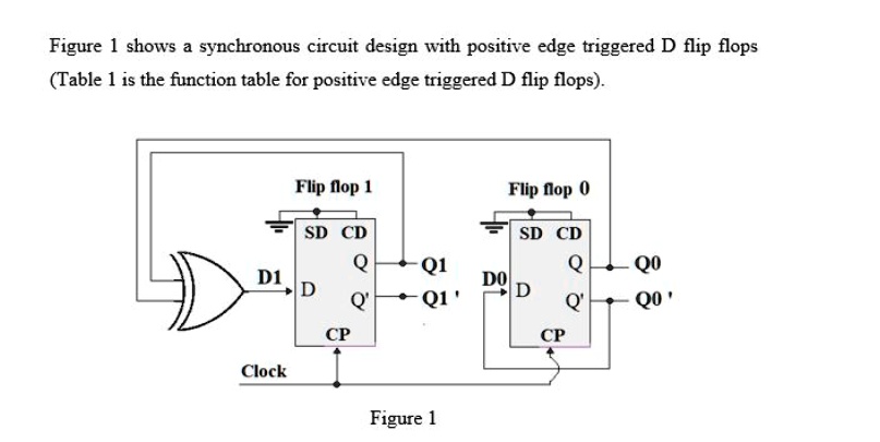SOLVED: What is the state transition table for the outputs Q1 and Q0 of the circuit shown in ...
