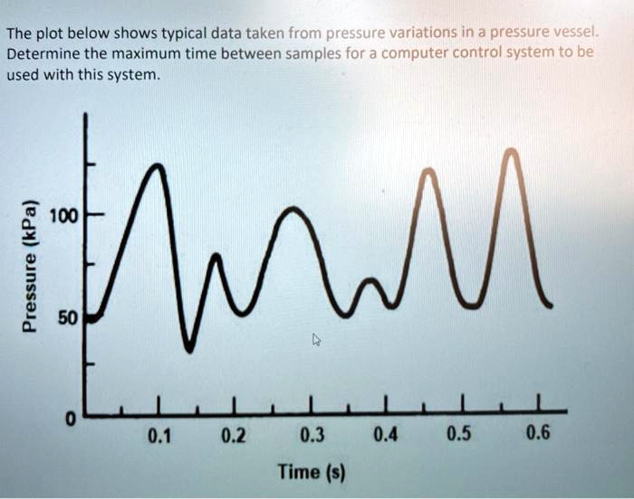 The plot below shows typical data taken from pressure variations in a ...