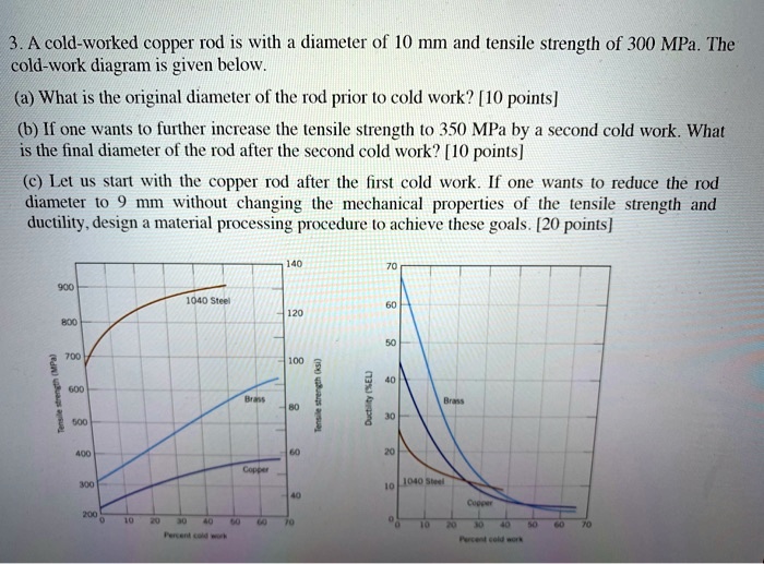 SOLVED: A cold-worked copper rod is with a diameter of 10 mm and ...