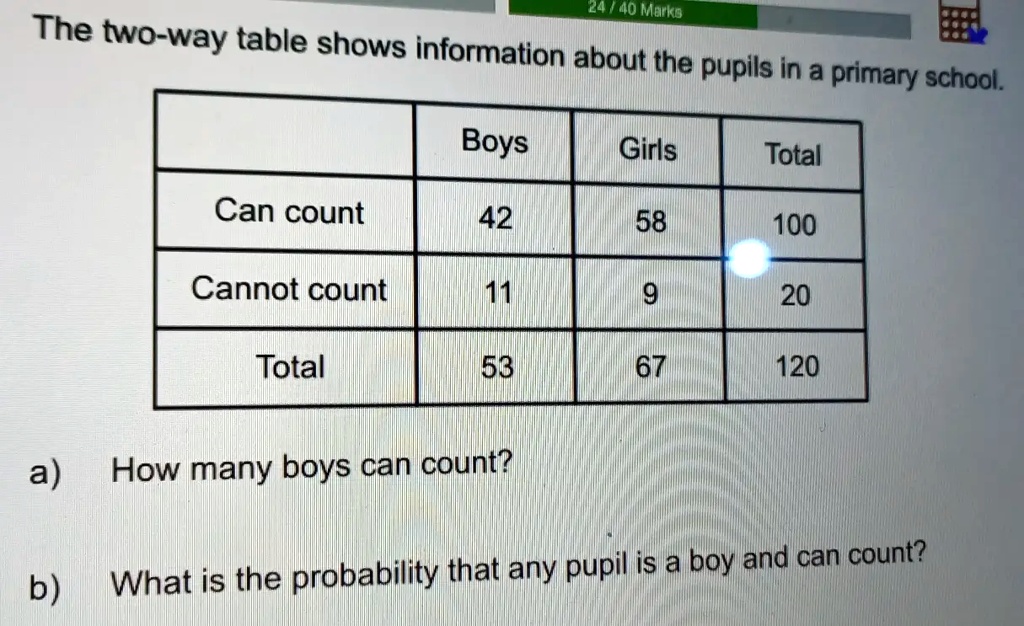 SOLVED: 24 '40 Marko The two-way table shows information about the pupils in a primary school ...