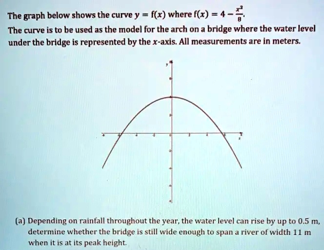 the graph below shows the curve y fx where fr 4 the curve is to be used ...