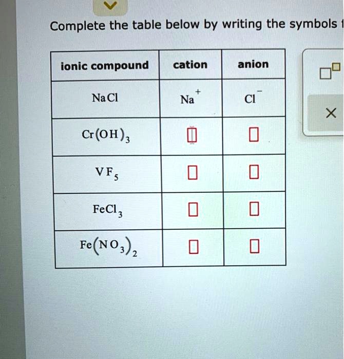 SOLVED: Complete the table below by writing the symbols ionic compound cation anion NaCl Na CI ...