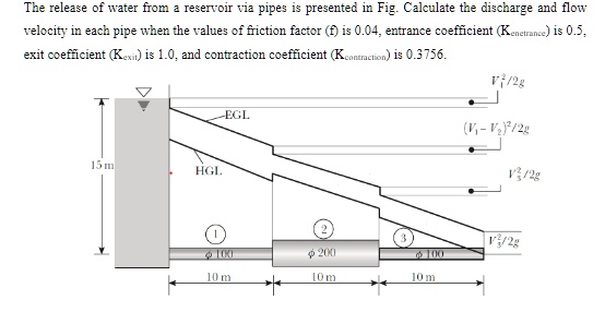 The release of water from a reservoir via pipes is presented in Fig ...
