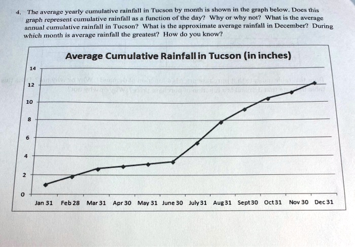 the average yearly cunnnvc rinfall ucson by month shown the graph below ...