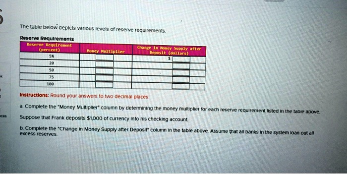 The table below depicts various levels of reserve requirements. Reserve Requirements Reserve ...
