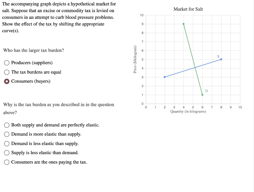 The accompanying graph depicts a hypothetical market for salt. Suppose ...