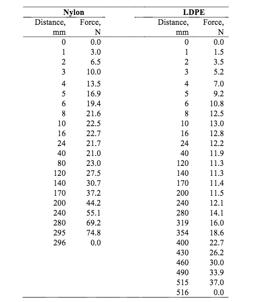 food packaging question below are tensile test data for nylon and ldpe ...