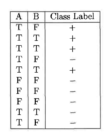 SOLVED: Consider the following data set for a binary class problem. NOTE: Solve any calculation ...