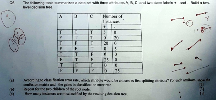 Solved The Following Table Summarizes Data Set With Three Attributes A B And C And Two Class 