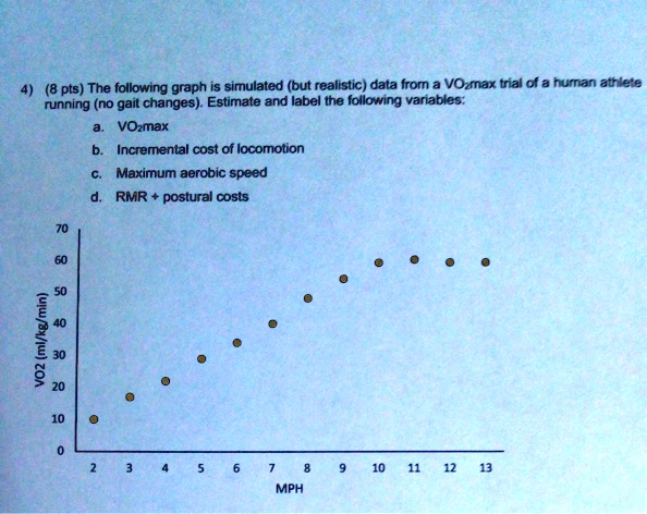 SOLVED: (8 pts) The follwing graph is simulated (but realistic data from a VOzmax trial da human ...