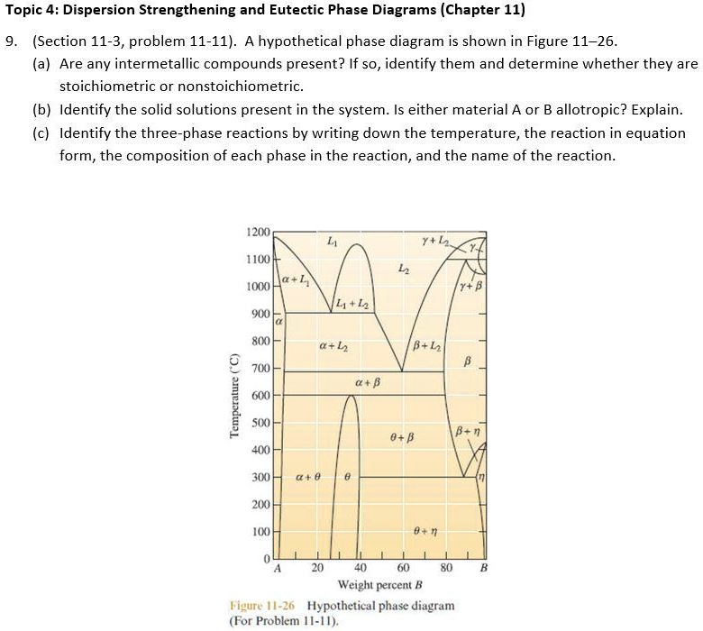 Topic 4: Dispersion Strengthening and Eutectic Phase Diagrams (Chapter ...
