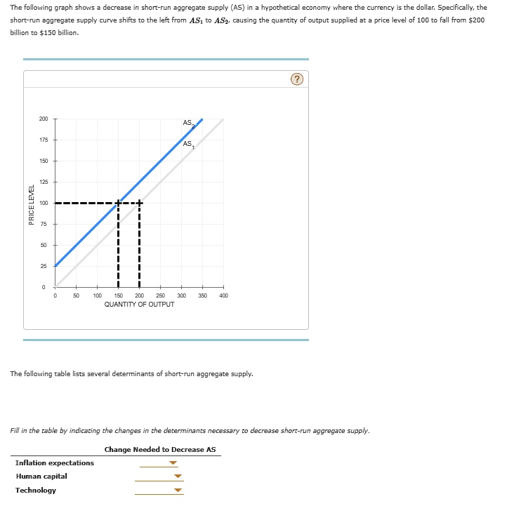 Solved The Following Graph Shows A Decrease In Short Run Aggregate 7620