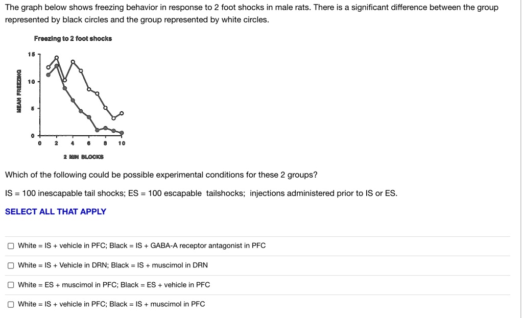 The graph below shows freezing behavior in response to 2 foot shocks in ...