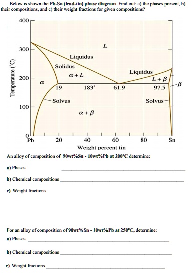 Liquidus Solvus Solidus Phase Diagram The Same Solidus And L
